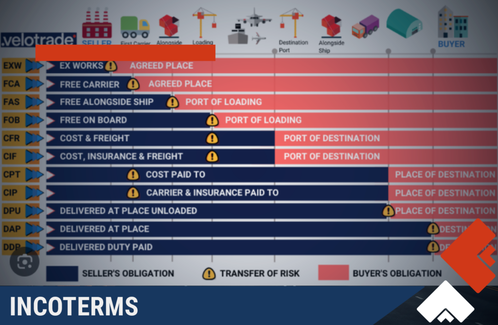 INCOTERMS – LOGINTRANS CARGO